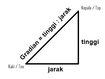 Jurukur Tanah Klang: GRADIAN ATAU KECERUNAN BAGI SLOPE BUKIT DAN JALAN