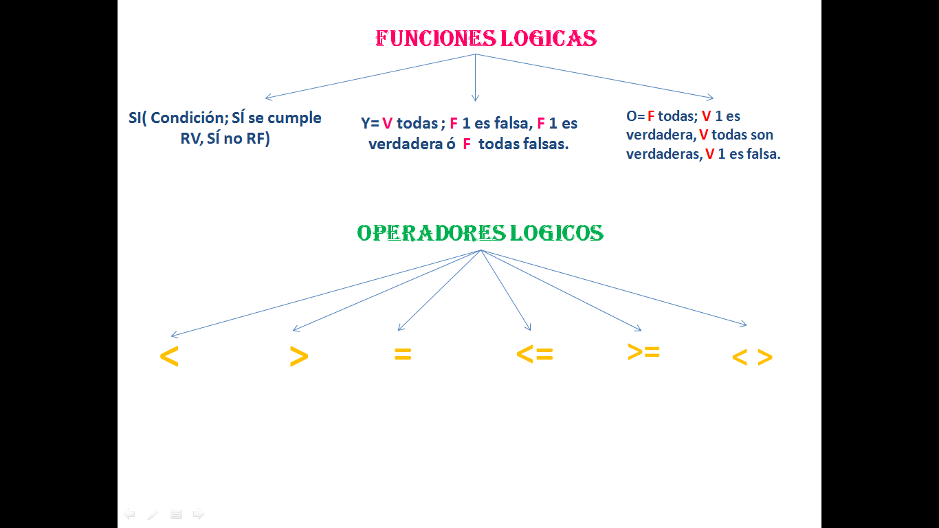 SISTEMAS DE INFORMACION GERENCIAL: FUNCIONES LOGICAS