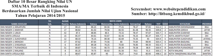 Daftar Peringkat 10 Besar SMA Terbaik di Indonesia Berdasarkan Rangking ...