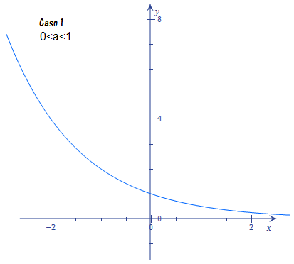 Matemática Básica: Funciones trascendentales