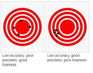 Accuracy and Precision- WAEC TUTORIALS ONLINE - INSIDE CHEMISTRY