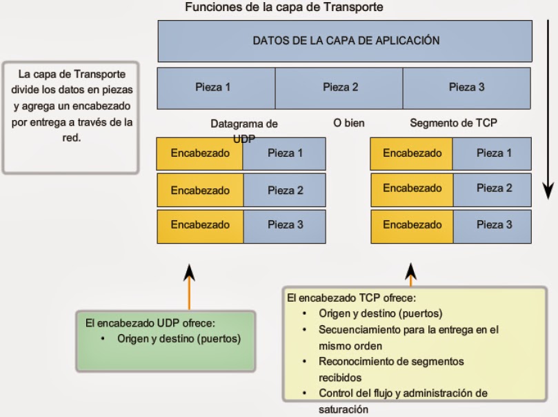 Capa de Transporte del modelo OSI: TCP y UDP