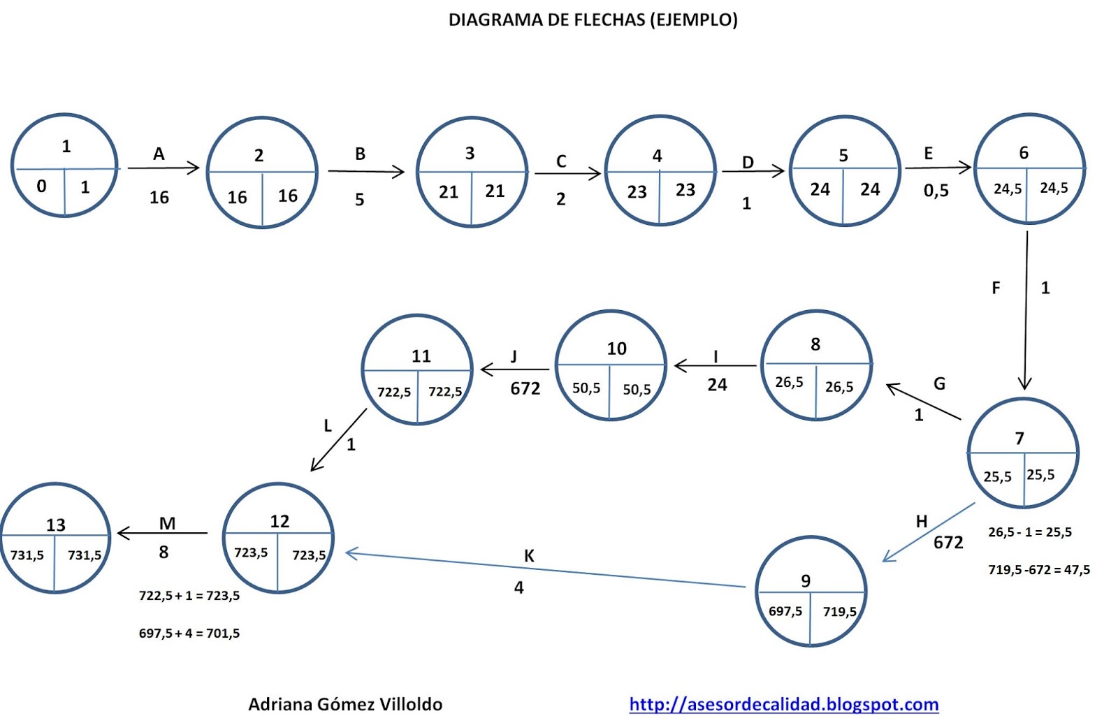 Diagrama de flechas: herramienta de planificación - Manual de gestión ...