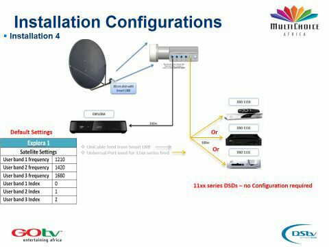 DSTV EXTRA VIEW INSTALLATION GUIDE