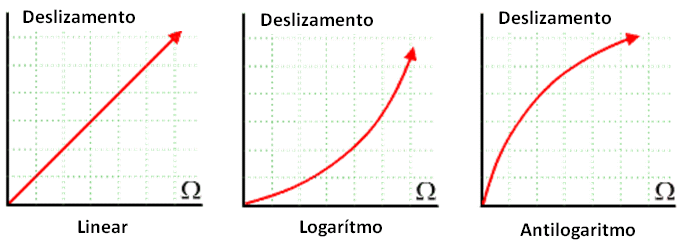 Como Funciona um Potenciômetro - Eletrônica em Casa