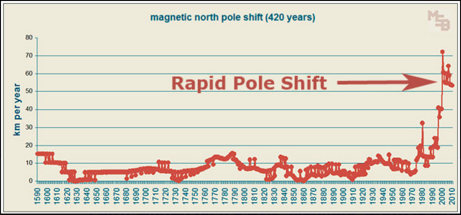 Nuke Pro: Magnetic Pole Shift Accelerating