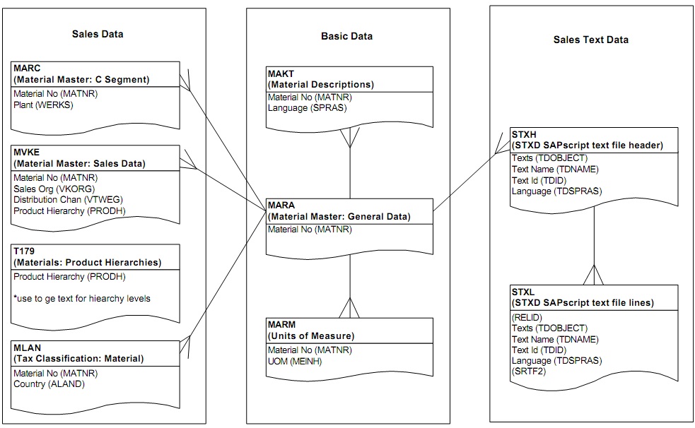 sap material master tables | Brokeasshome.com