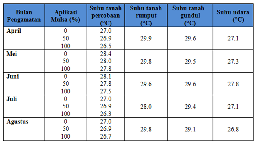 LAJU INFILTRASI AIR DAN SUHU TANAH | Pemanasan Global