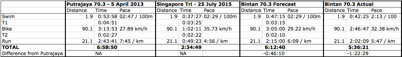 Cog Blog: IRONMAN 70.3 Bintan Race Report