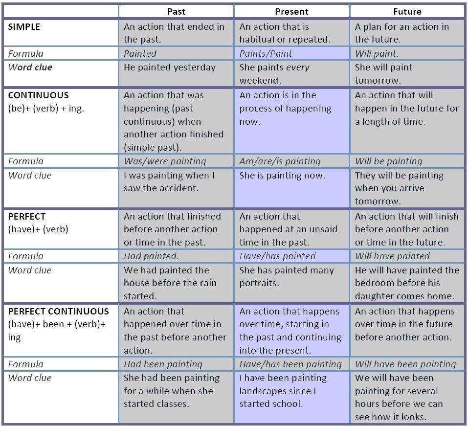 Great Tables To Understand English Tenses Learn English Online Great Tables To Understand English Tenses Learn English Online