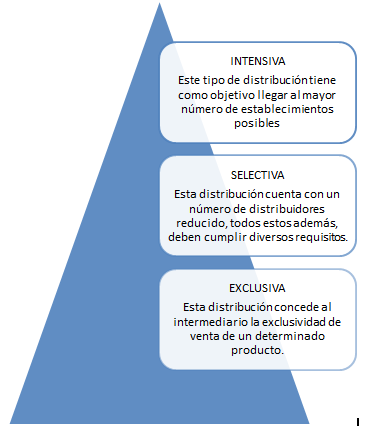 Canal de Distribución y logística : CANAL DE DISTRIBUCIÓN Y LOGÍSTICA