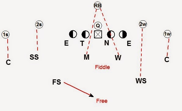 BLITZOLOGY: 4-2-5 Cover 1 (Man Free) Coverage