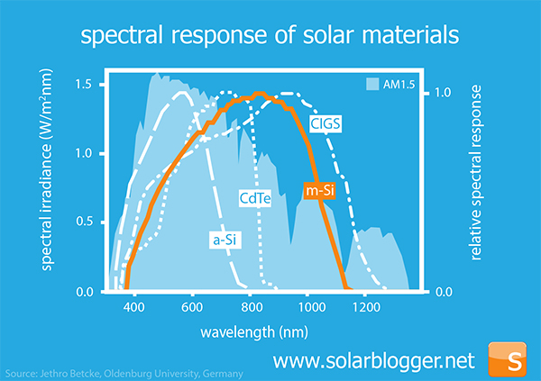 the solarblogger: Thin Film Solar PV vs Silicon Wafer - Which is Better?