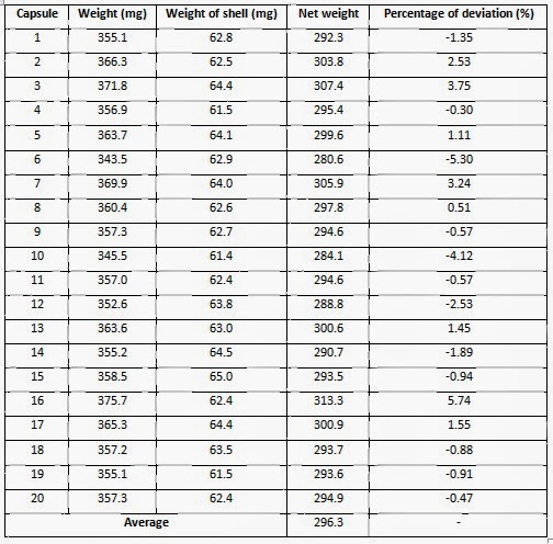 Lab Report 1 and 2: PRACTICAL 3 : UNIFORMITY OF WEIGHT OF TABLETS AND ...
