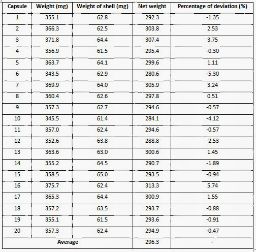 Lab Report 1 and 2: PRACTICAL 3 : UNIFORMITY OF WEIGHT OF TABLETS AND ...