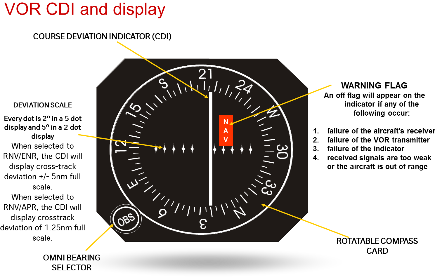 Elementos del sistema RNAV y sus capacidades