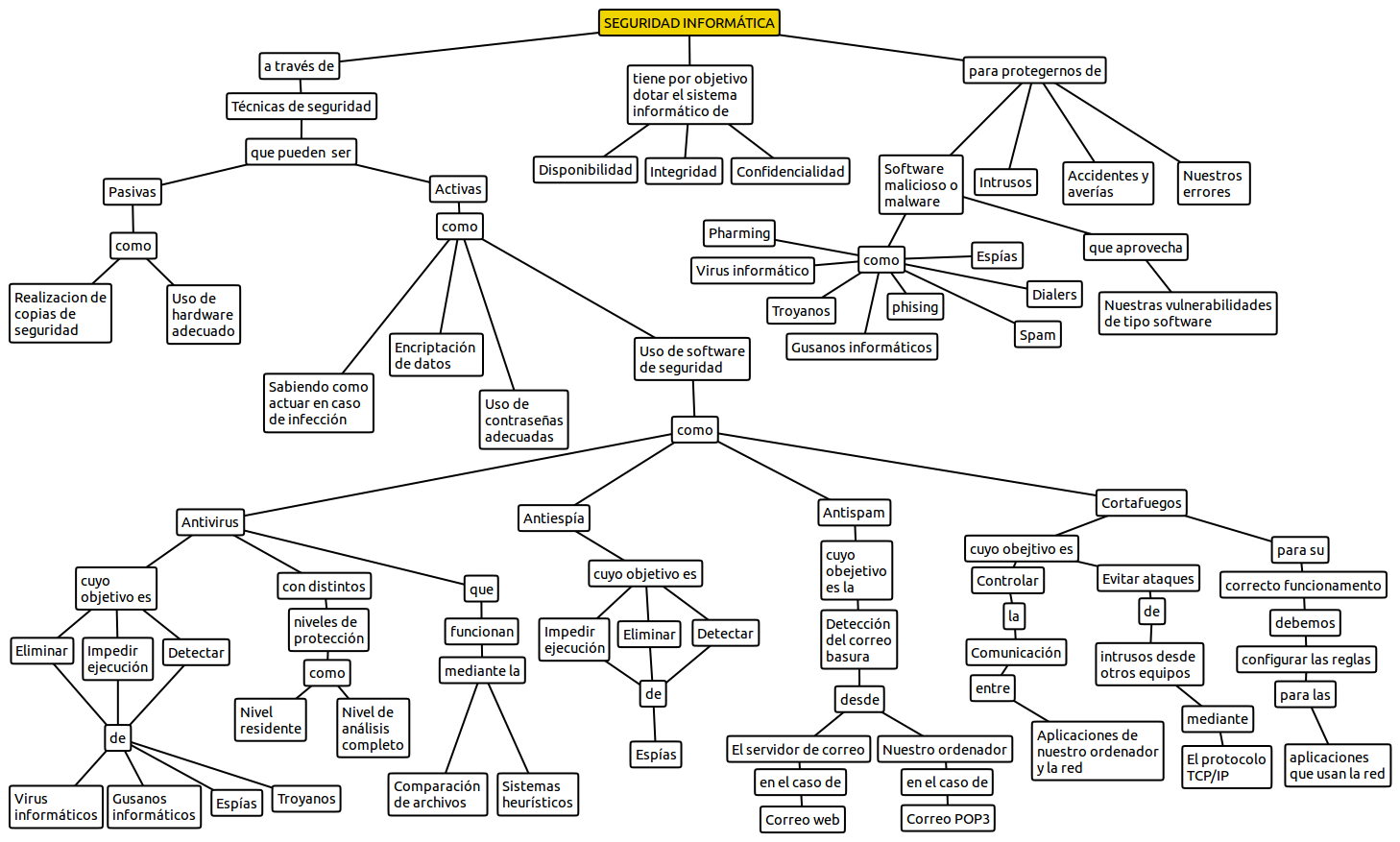 15. Mapa conceptual sobre seguridad informática. | Lucía Álvarez 4º A