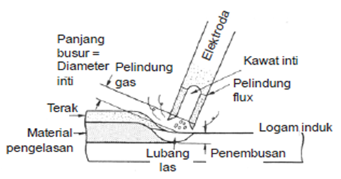 Latihan Pengelasan Untuk Posisi Datar