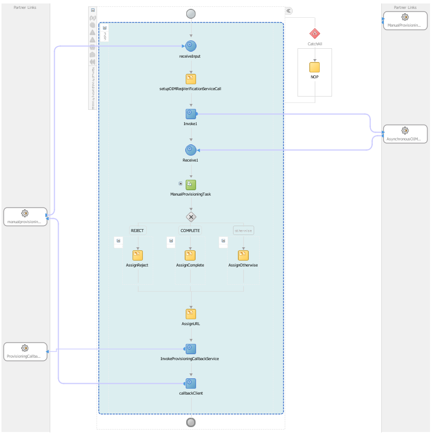 Oracle Fusion Middleware Security: OIM 11g R2 Requests Lifecycle ...