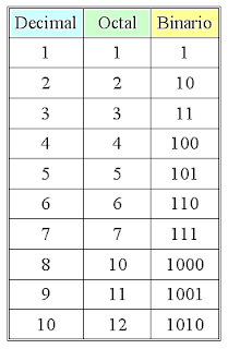 CURSO DE MATEMÁTICAS DISCRETAS: sistema octal