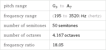 Music Visualized: Range of a Violin