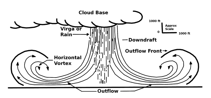 How to Recognize a Downburst