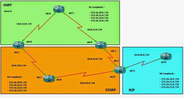 Blog sur les technologies Cisco de routage, commutation, sécurité IP et ...