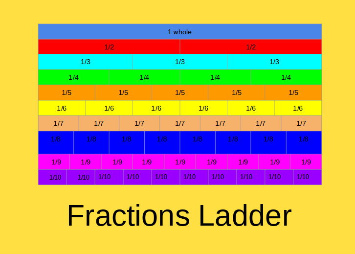 Jack @ Panmure Bridge School: Fractions Ladder