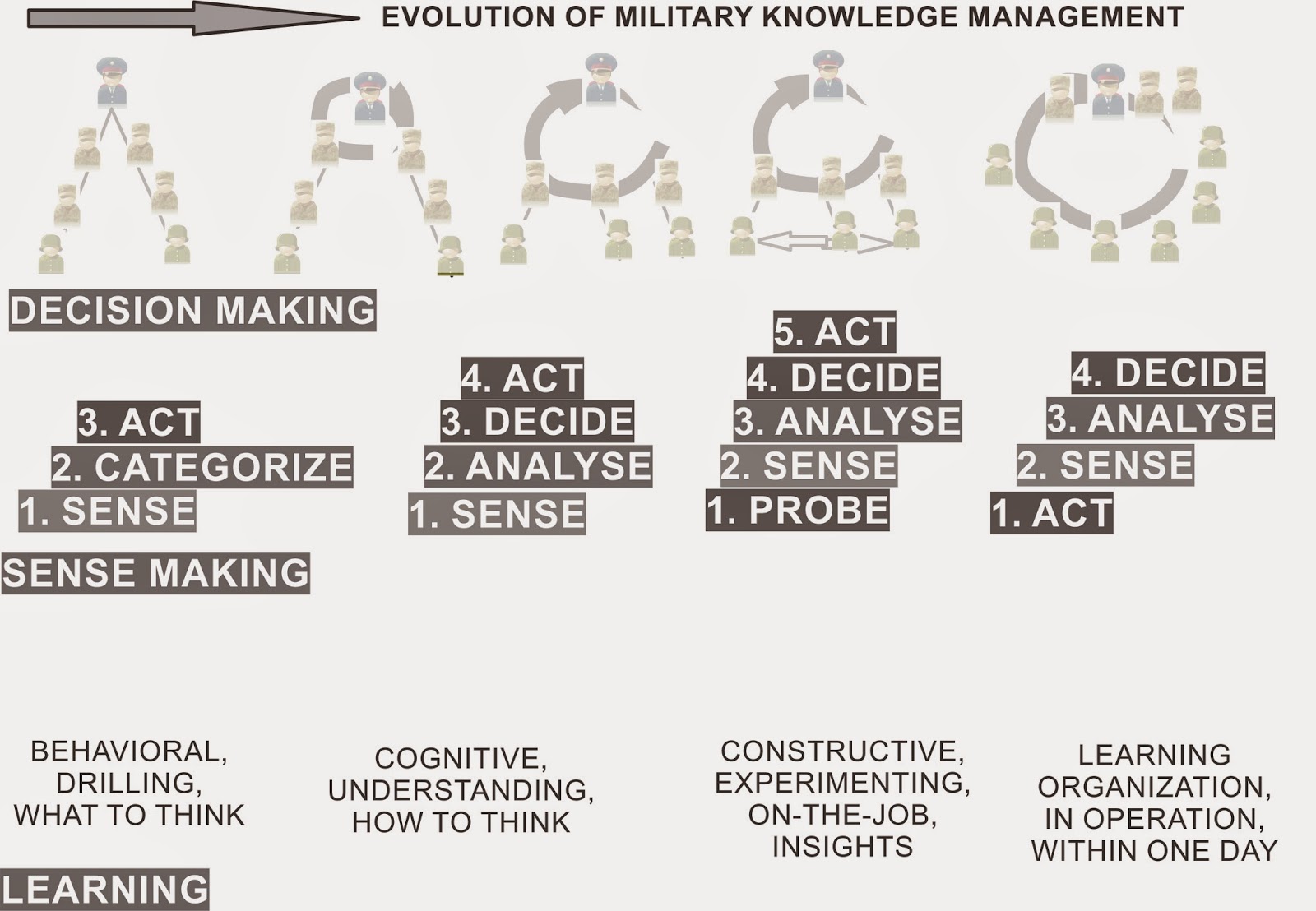 THOUGHTS ABOUT C4I SYSTEMS: Evolution of military sense making from ...