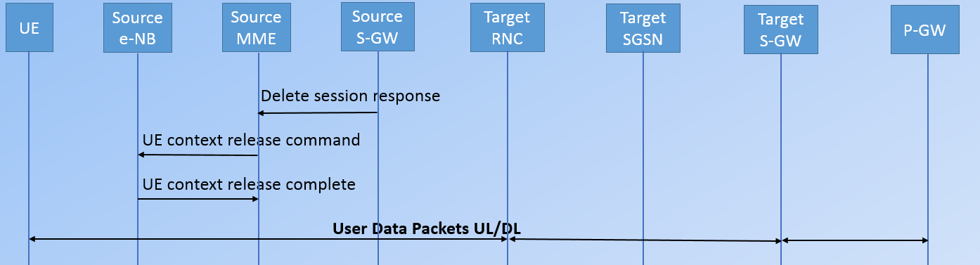 RRC - LTE/IMS reference