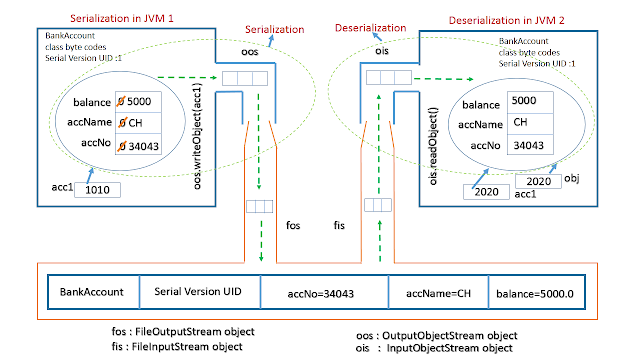 What Is Serialization And De Serialization In Java Explain Codehungry