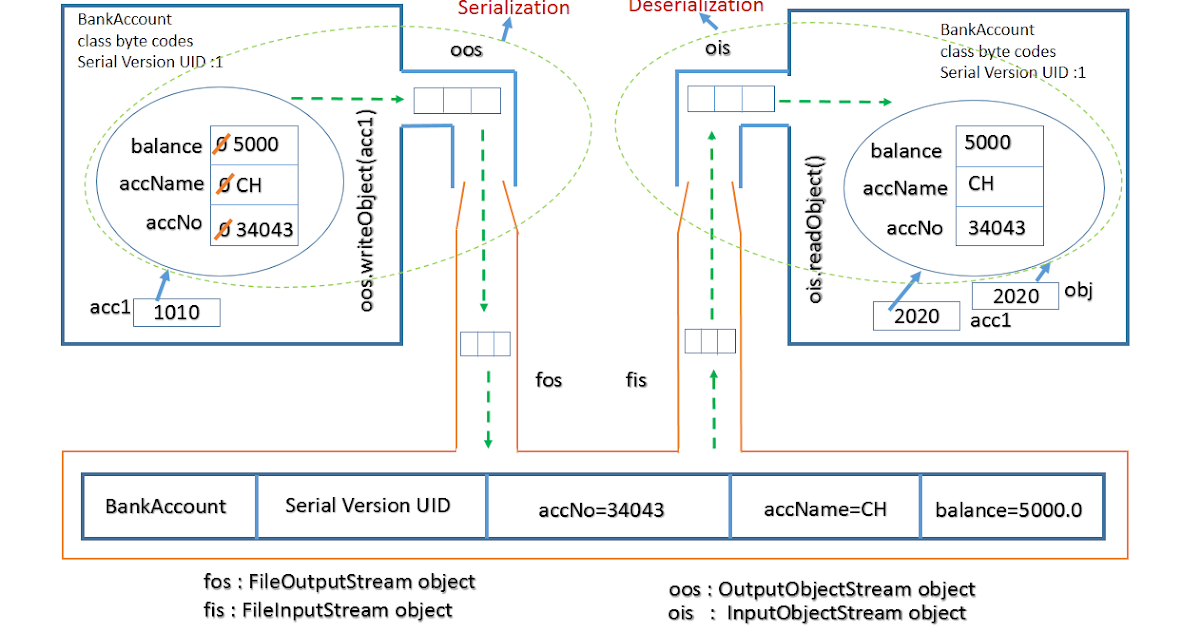 What is Serialization and De-Serialization in java explain. - codehungry