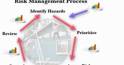 What are the Risk Management Process Steps - Software engineering