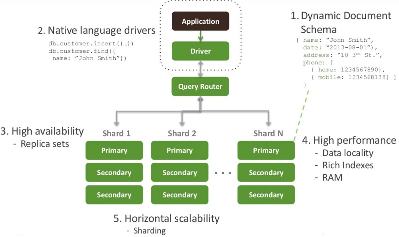 Linux And Hpc Advanced Large Scale Computing At A Glance Getting Started With Mongodb