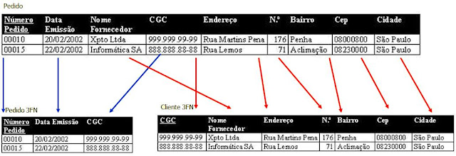 Aprendendo SQL: Normalização de Dados - Parte 3