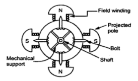 Constrution of Synchronous Generator (Stator and Rotor)