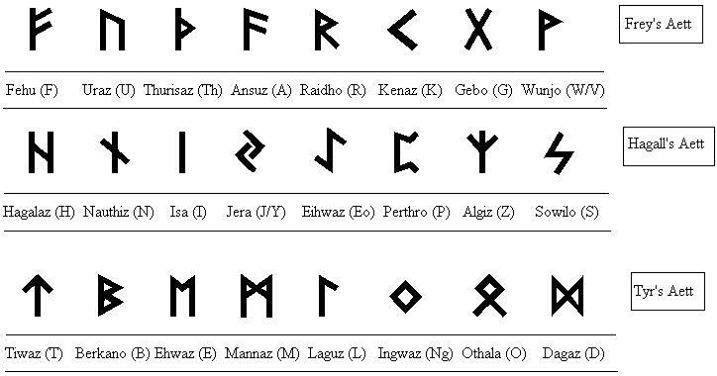 SIGNIFICADO DAS RUNAS ~ Arte Ancestral