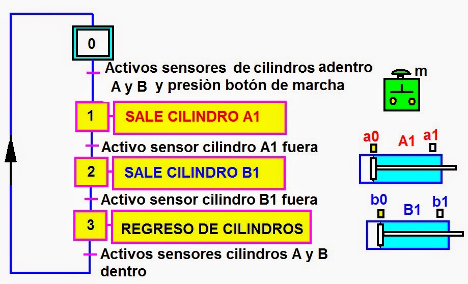 coparoman: GRAFCET y los tipos de secuencia
