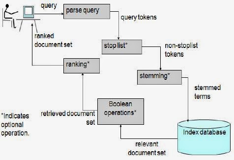 Cara Kerja Search Engine Google Meranking Website dan Blog