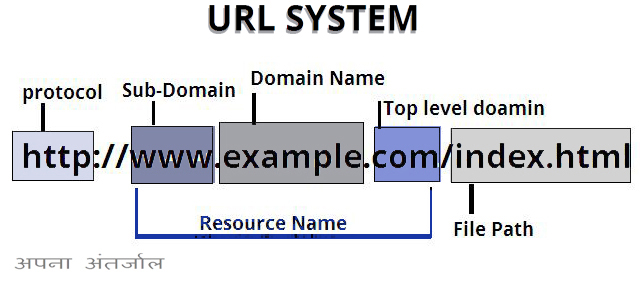 युनिफॉर्म रिसोर्स लोकेटर (URL) और HTTP एवं HTTPS क्या है? - अपना अंतर्जाल