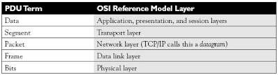 cisco exam hub: OSI Reference model