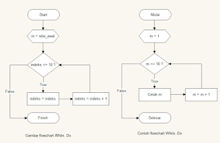 Kode Program: PERULANGAN WHILE..DO