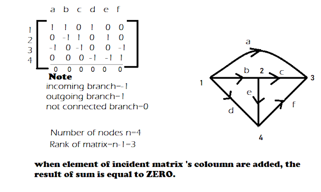 fastlearning: Network graph theory