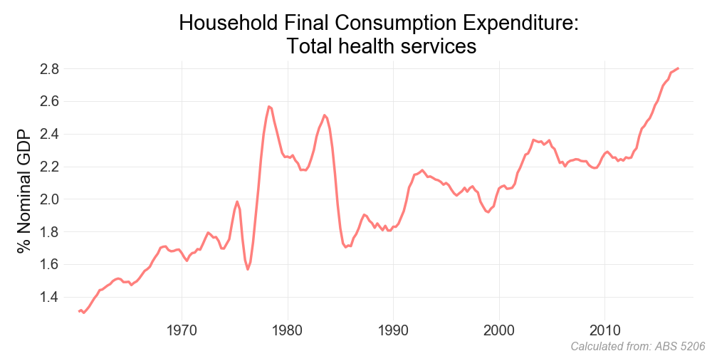 Mark the Graph: Household expenditure