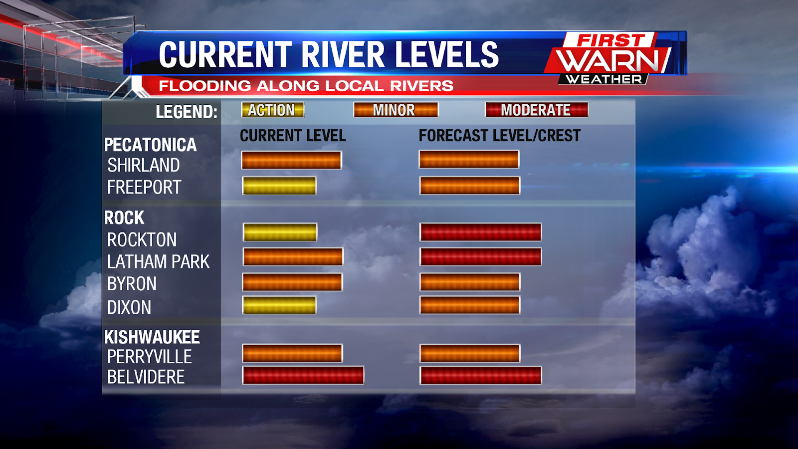 First Warn Weather Team: River Levels Reach Moderate Flood Stage