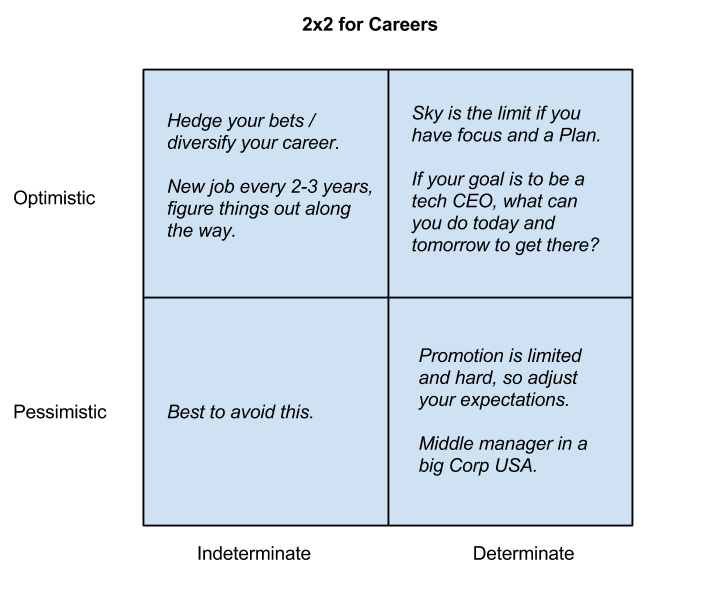 Tech Product Manager: Masters-Thiel's 2x2 model applied to learning to ...