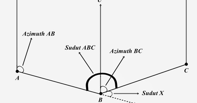 Teknik Menentukan Azimuth dan Back Azimuth pada Kompas Peta ~ GKHW ...