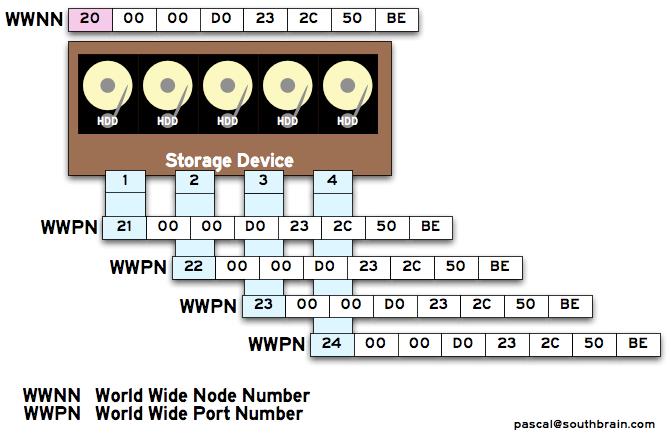welcome Teckiees: Fiber Channel