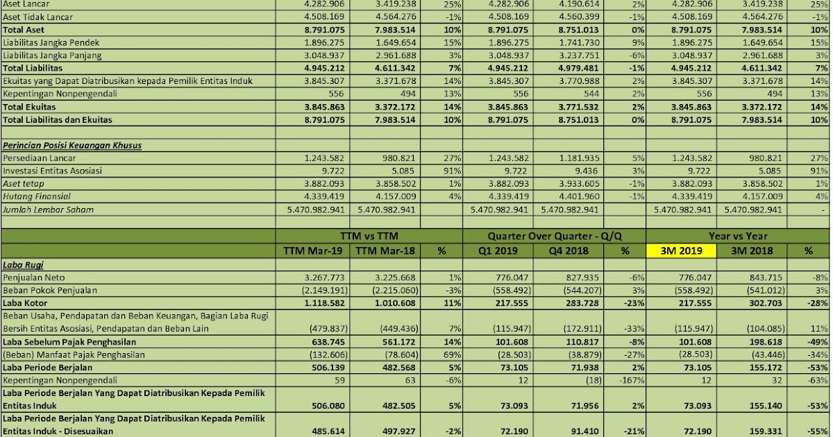 IDX Investor: INKP - Analisis Laporan Keuangan Q1 2019