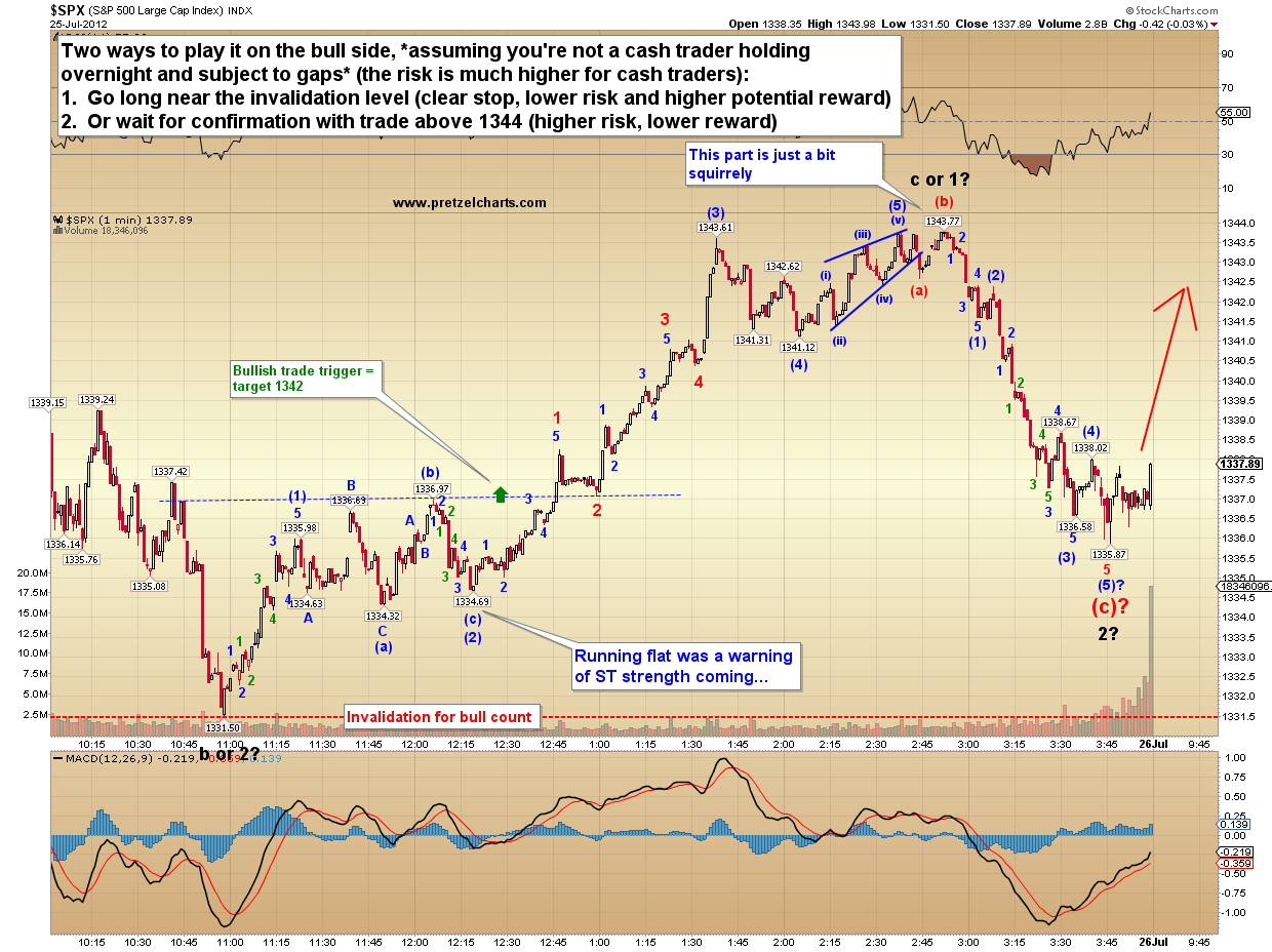 Pretzel Logic's Market Charts and Analysis: SPX and US Dollar: Charts ...